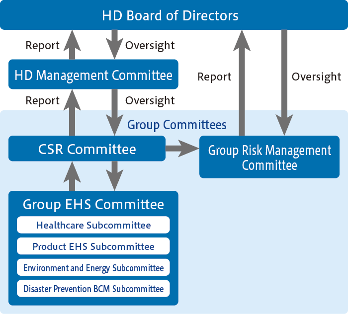 Sustainable Management Promotion System | SCREEN Holdings Co., Ltd.