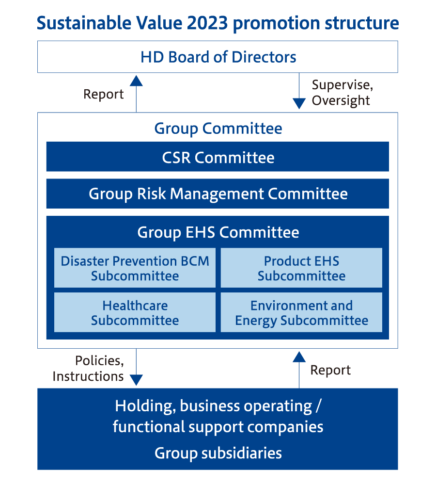 Sustainable Management Promotion System | SCREEN Holdings Co., Ltd.